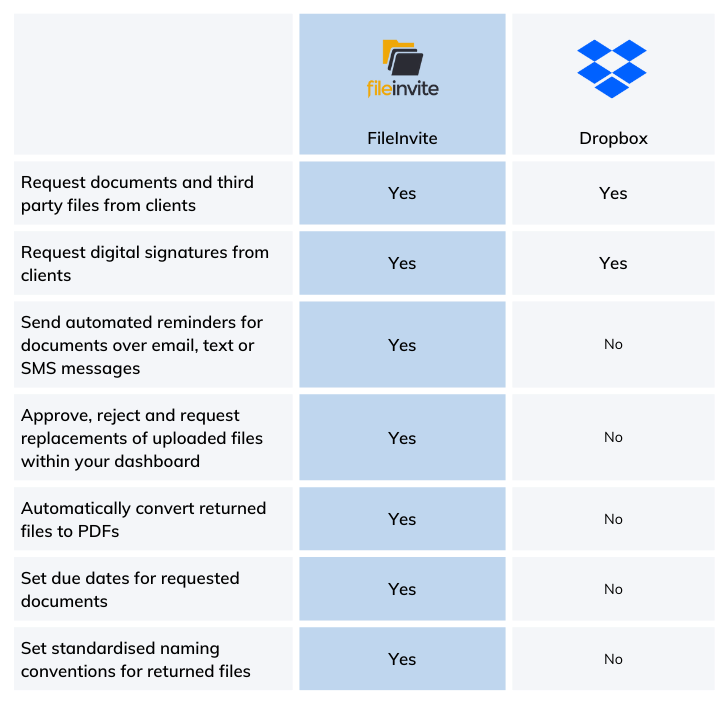 Dropbox vs FileInvite | FileInvite